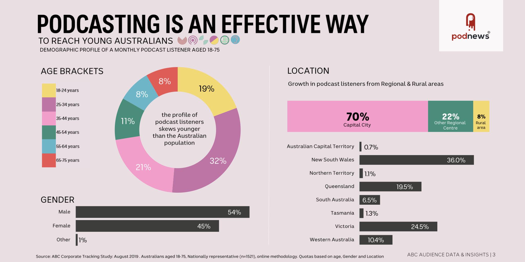 ABC Podcast Survey reveals just how engaged podcast audiences are