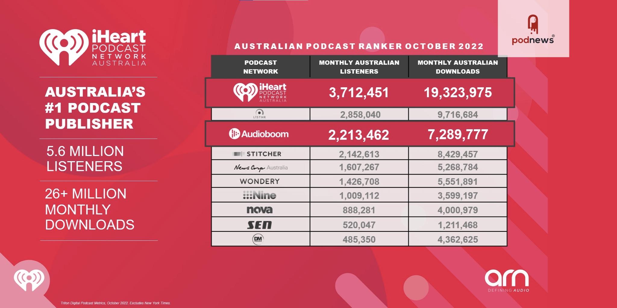 Casefile back on top as ARN's iHeartPodcast Network celebrates 30th ...
