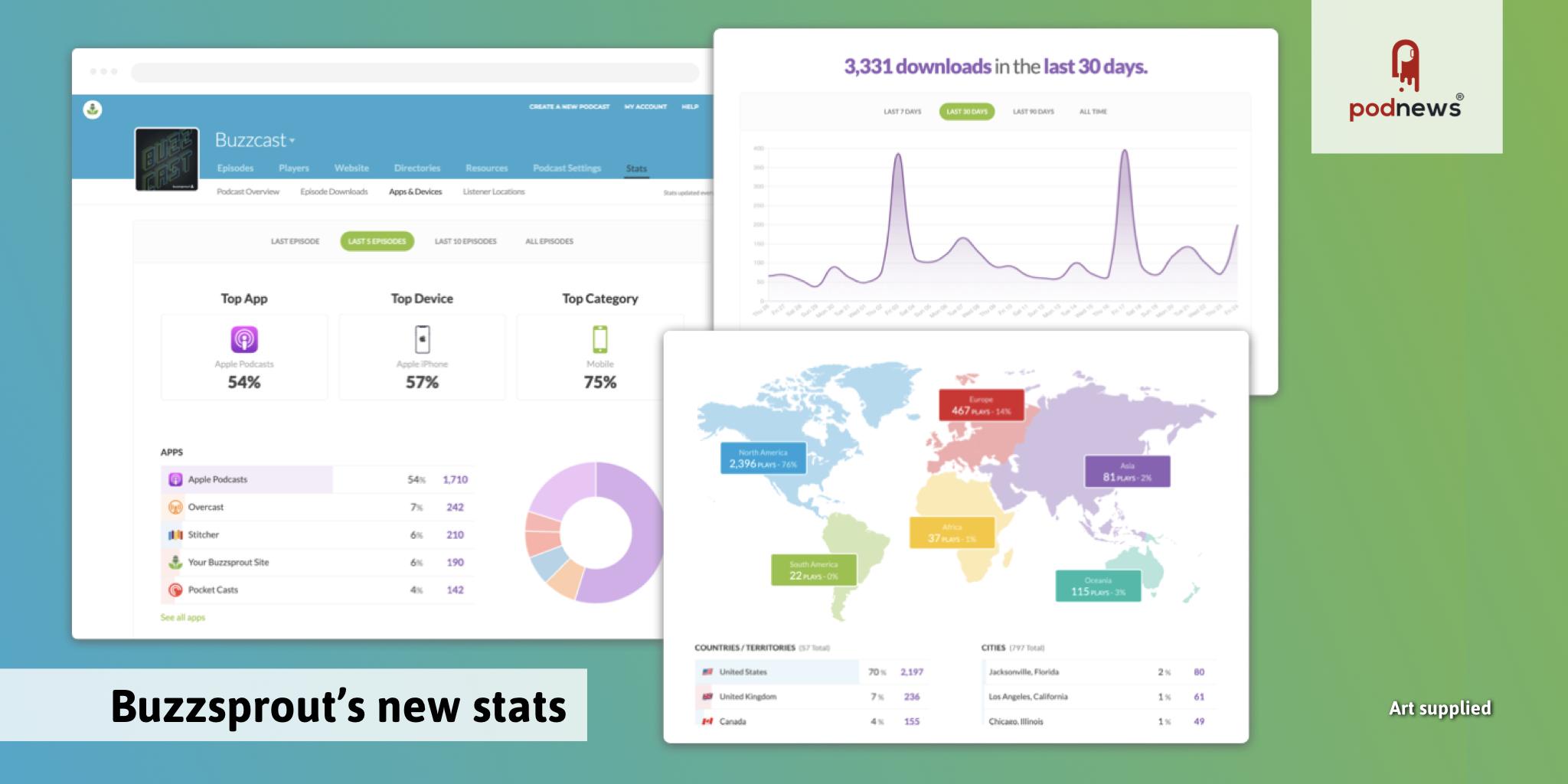 Buzzsprout Releases Advanced Podcast Statistics