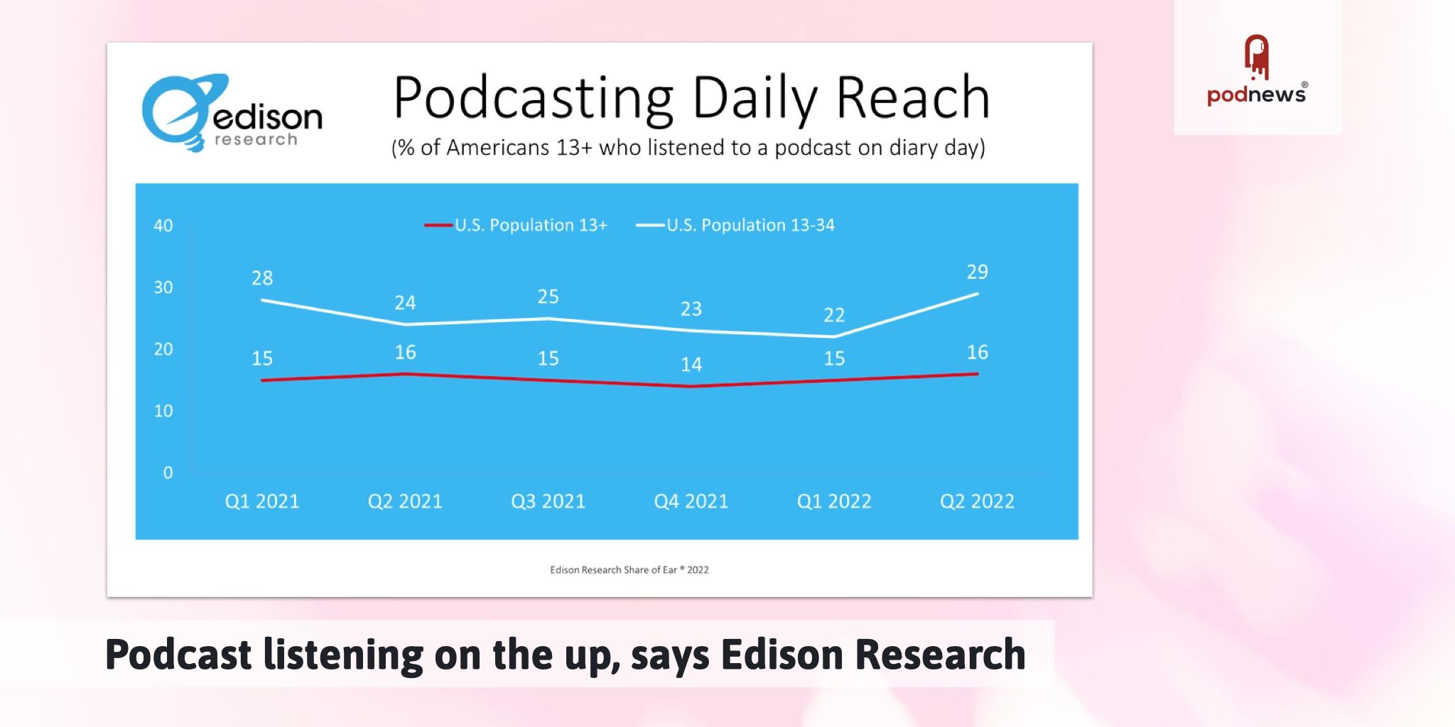 Podcast listening on the up, says Edison Research