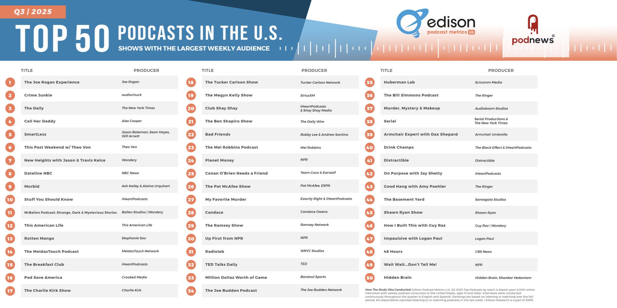 The Top 50 Podcasts in the US for Q3 2025
