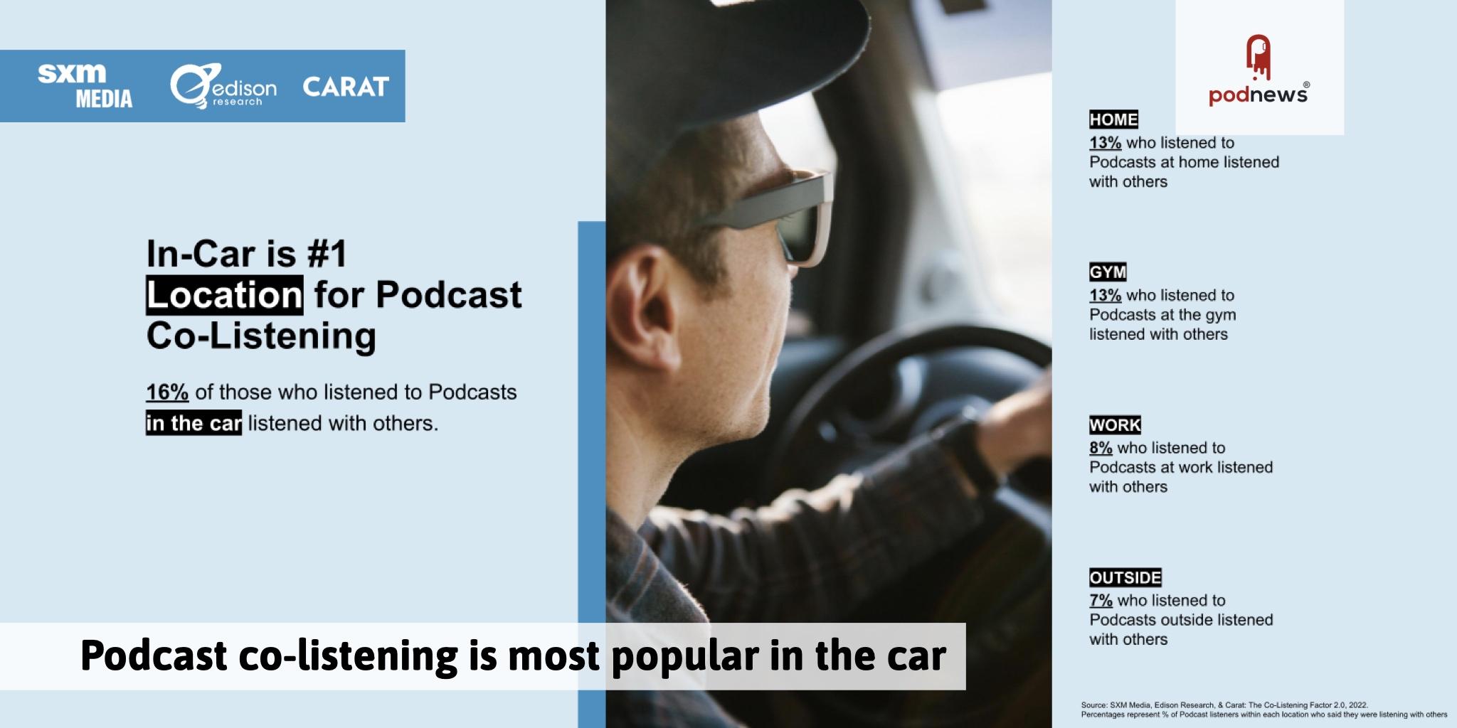 Podcast co-listening is most popular in the car