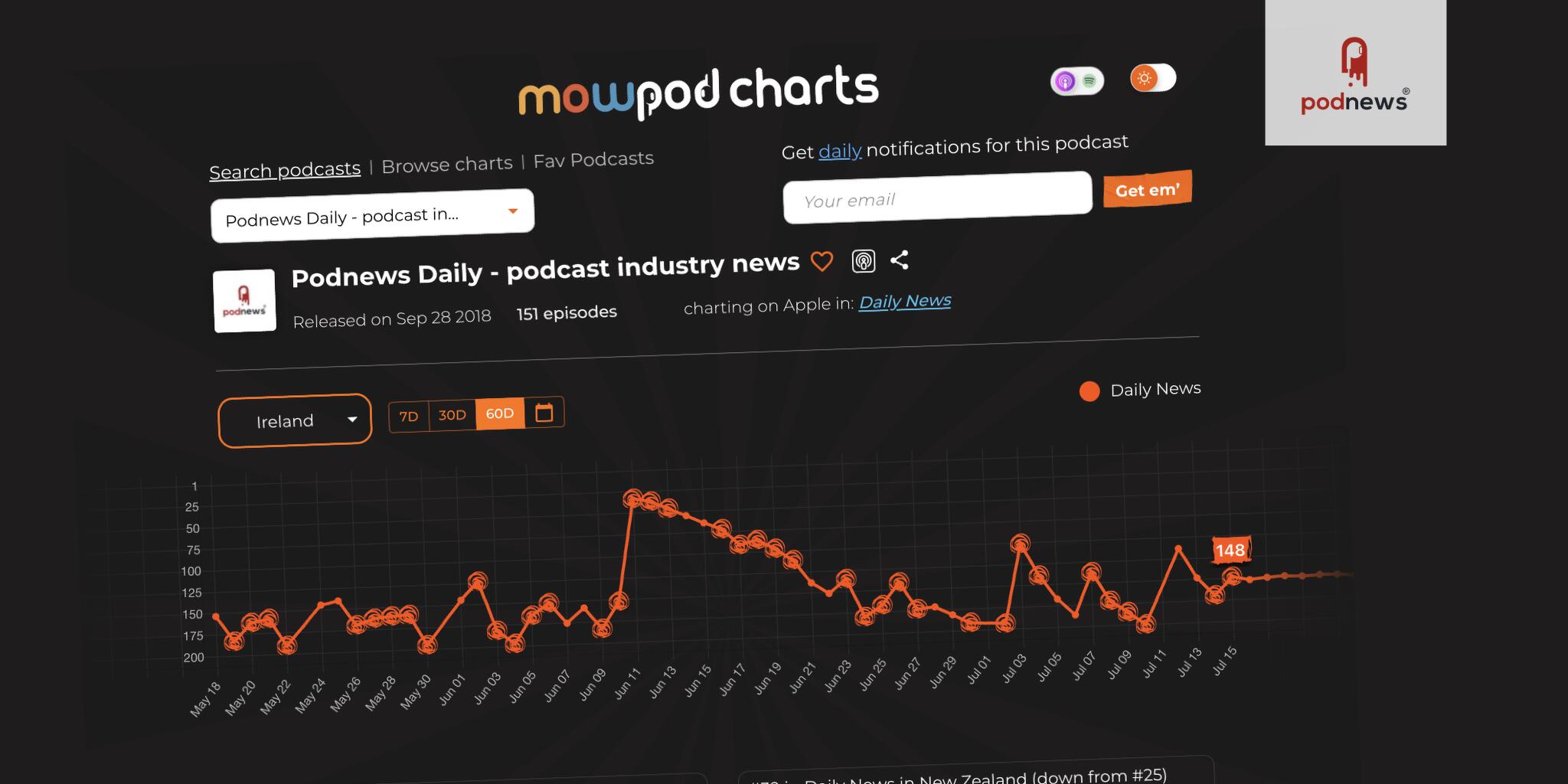 MowPod Charts Gets Major Upgrade with Spotify Rankings, Podnews ...