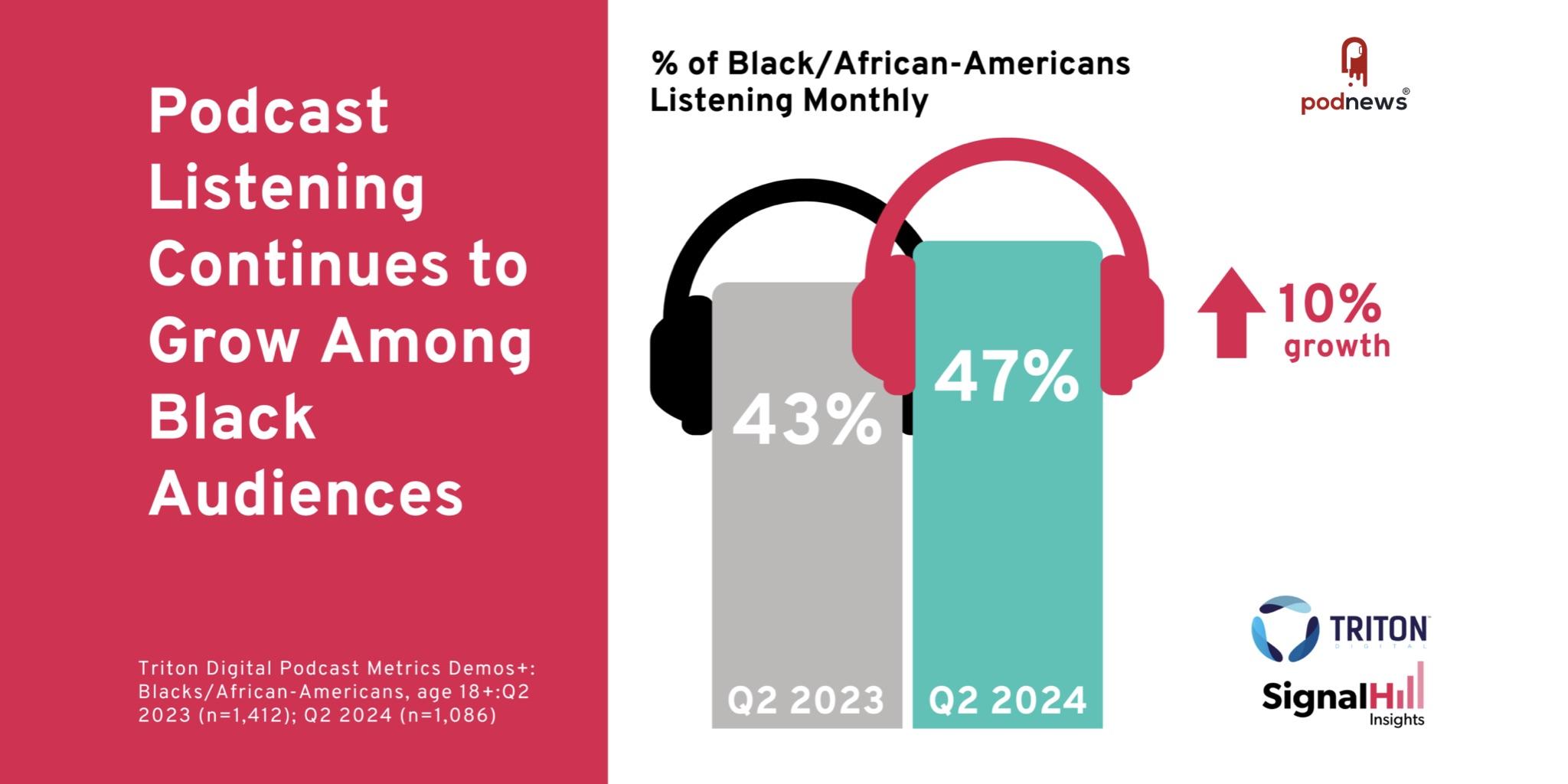 Podcast listening grows among Black Americans