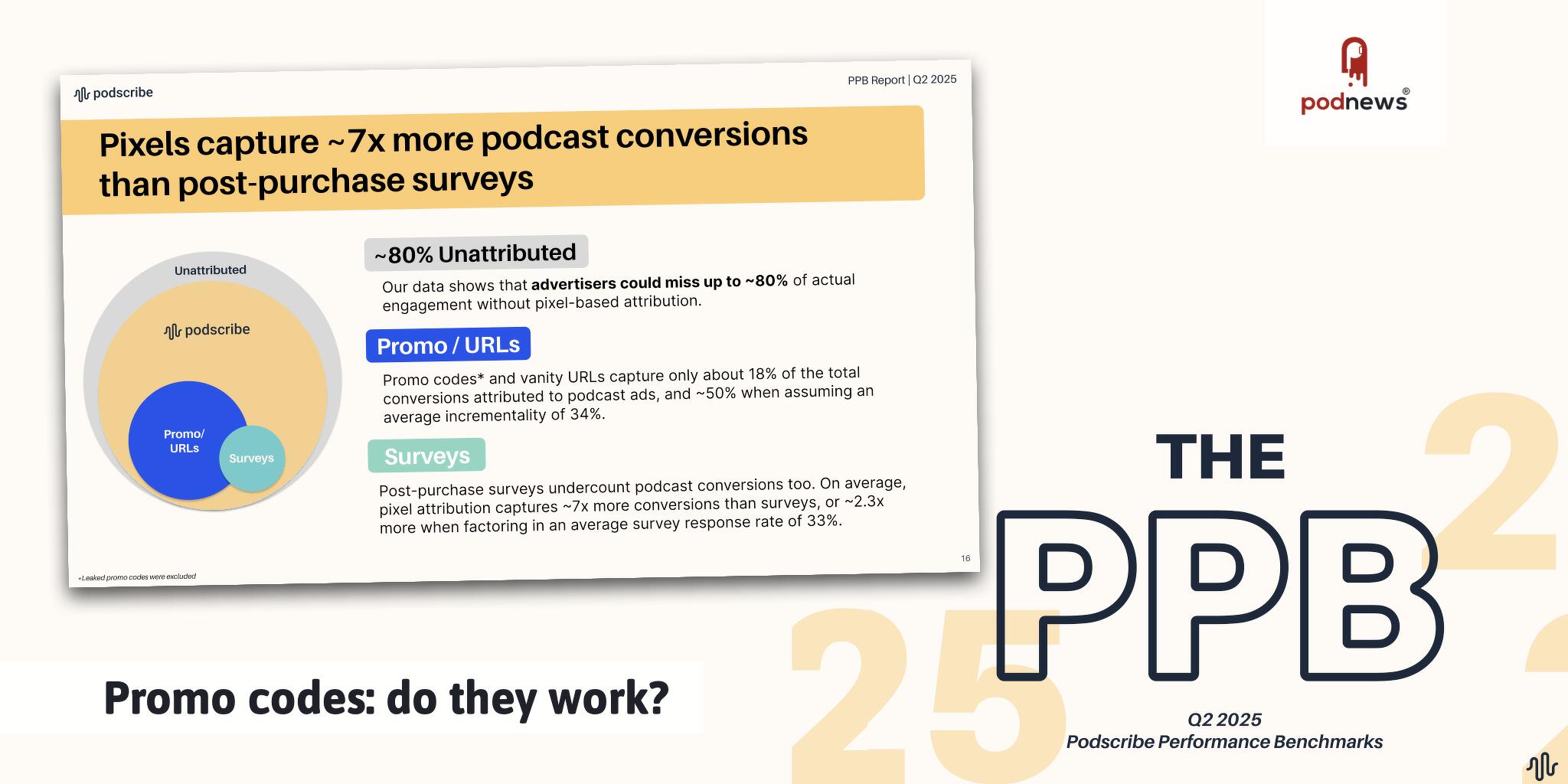 Promo codes: do they work?