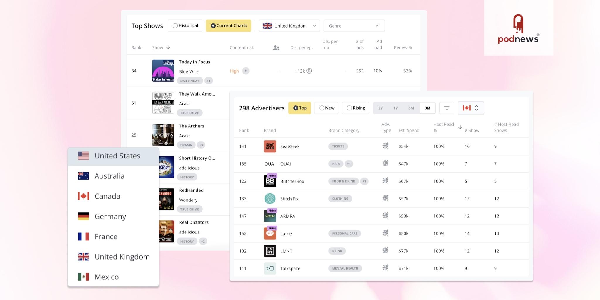 Podscribe Announces the Launch of International Research to Expand Database of Global Podcast ...