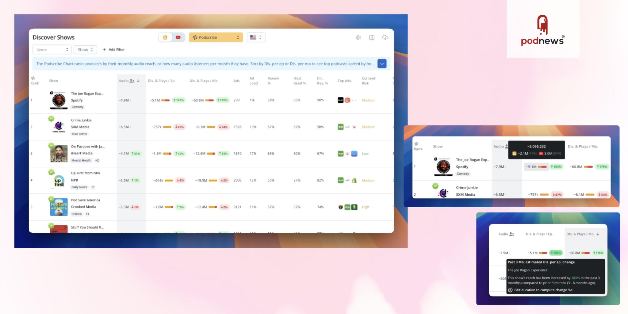 Podscribe's New Podcast Ranker is First-Ever Real-Time, Cross-Platform Podcast Ranker