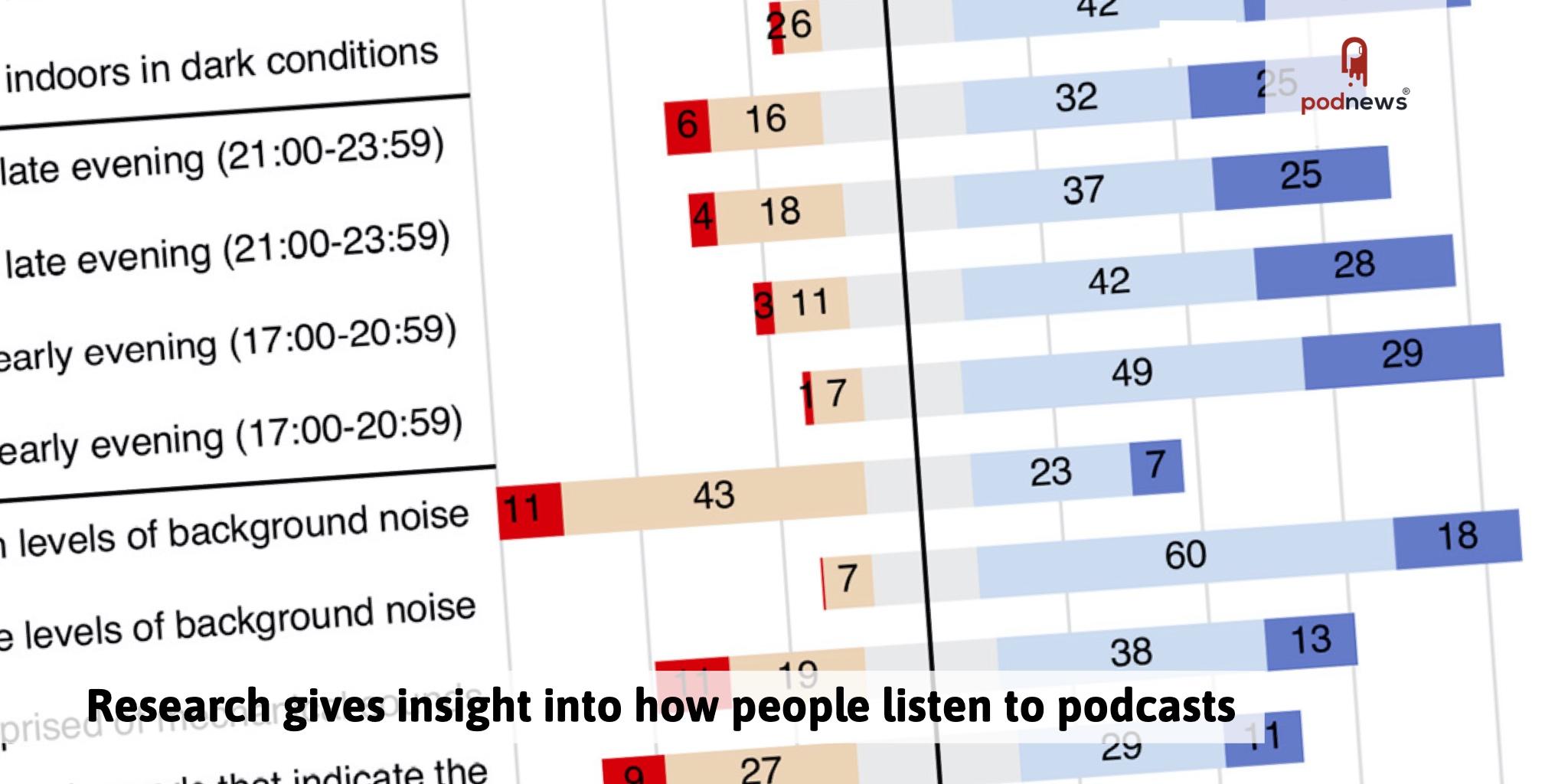 Research gives insight into how people listen to podcasts