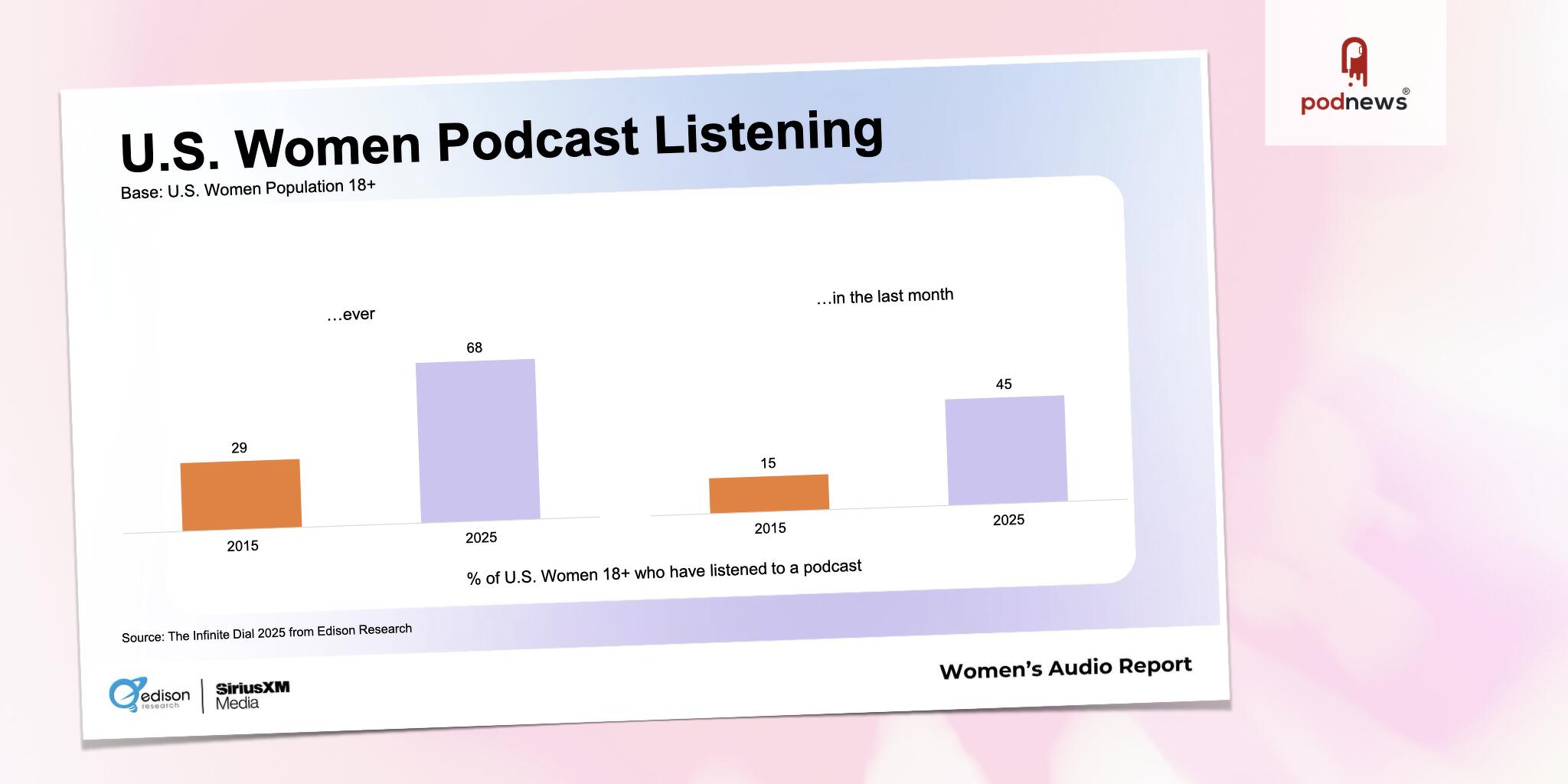 Women's Podcast Listenership Triples in Ten Years